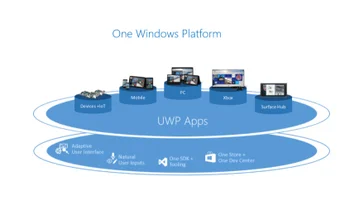 What is Microsoft’s Universal Windows Platform (UWP) | Expert Reviews